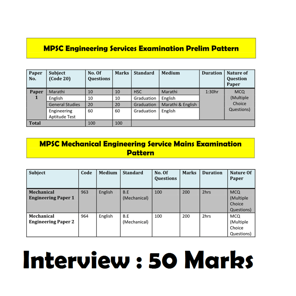 MPSC Mechanical Engineering : Exam Pattern and Syllabus – MPSC Material
