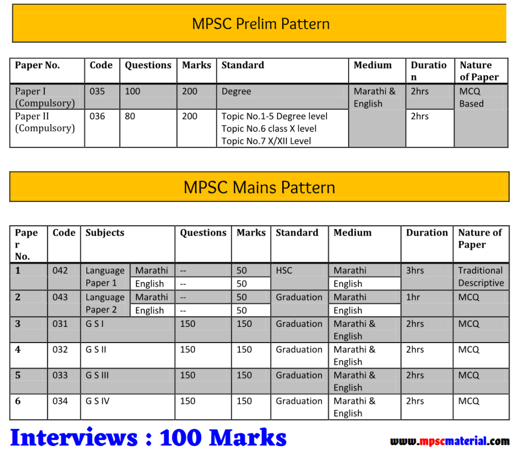 MPSC Rajyaseva : Exam Pattern and Syllabus [2019] – MPSC Material
