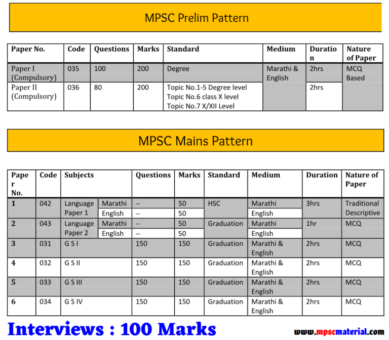 MPSC Rajyaseva : Exam Pattern and Syllabus [2019] – MPSC Material