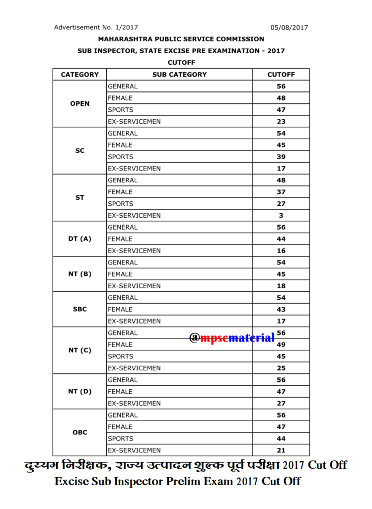 MPSC ESI Exam Cut Off – MPSC Material