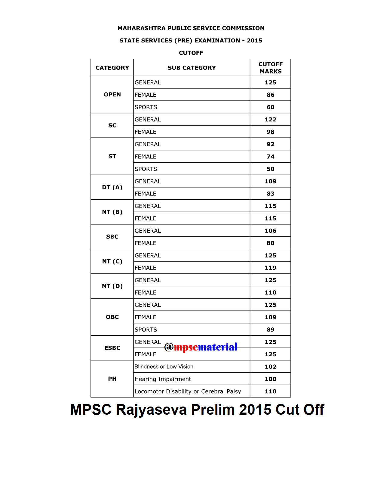[All] MPSC Rajyaseva Prelim Cut Off – MPSC Material