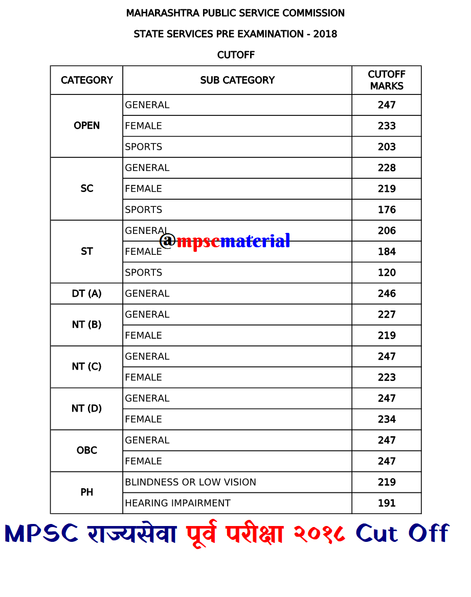 [All] MPSC Rajyaseva Prelim Cut Off – MPSC Material