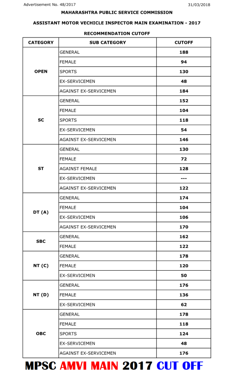 [ALL] MPSC AMVI Prelim and Mains Cut Offs – MPSC Material