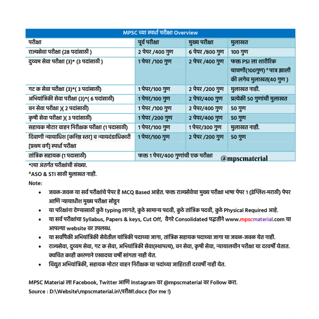 MPSC Exams – MPSC Material