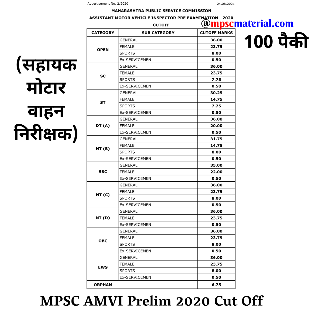 [ALL] MPSC AMVI Prelim and Mains Cut Offs – MPSC Material