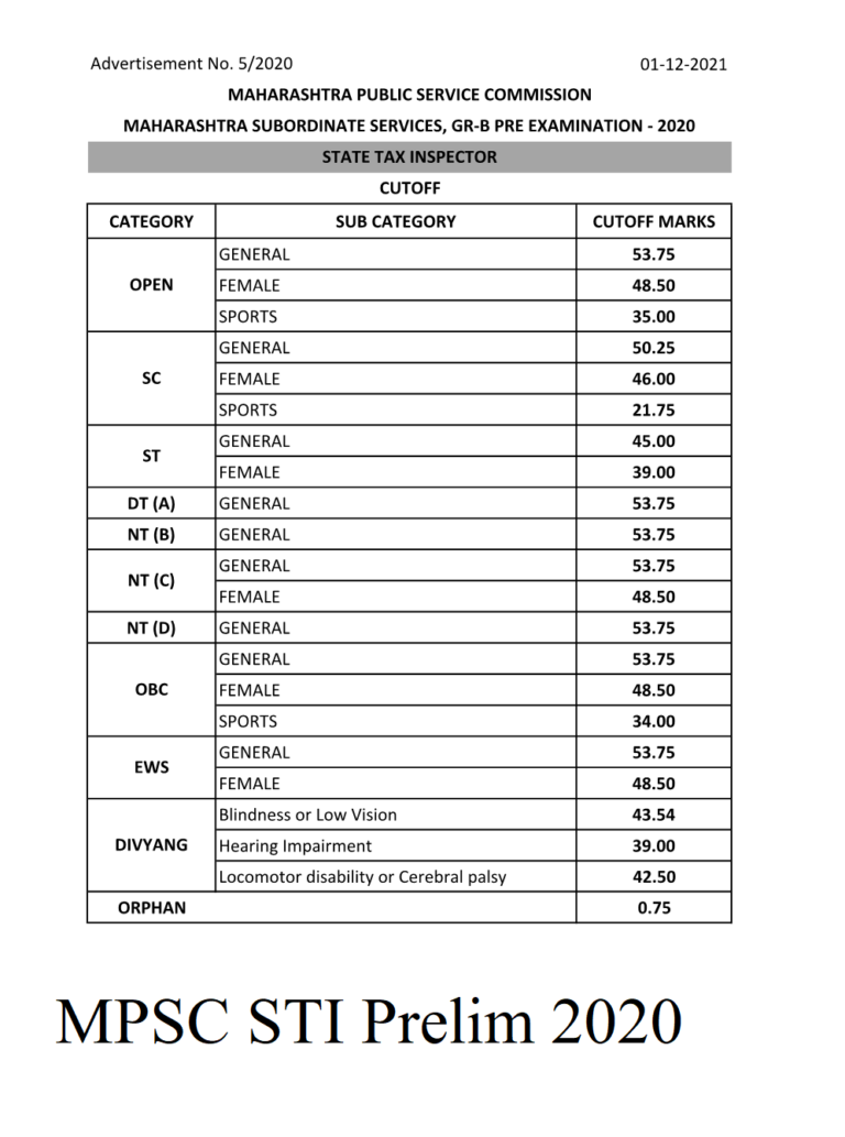 MPSC STI Prelim Exams Cut Offs – MPSC Material