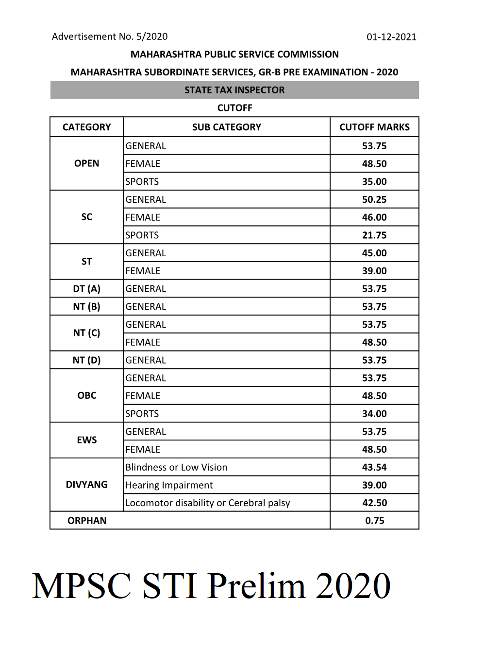 MPSC STI Prelim Exams Cut Offs – MPSC Material