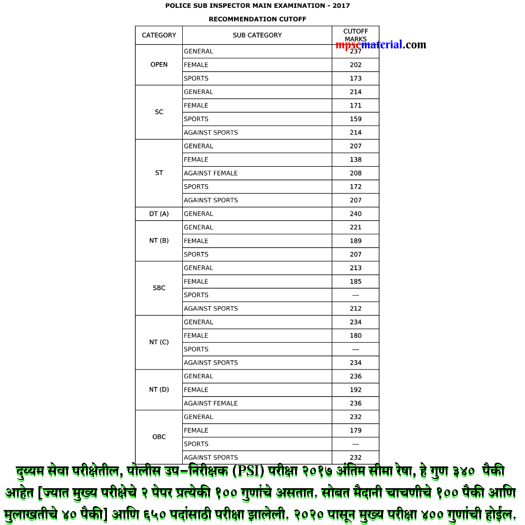 MPSC PSI Mains Exam Cut Offs – MPSC Material